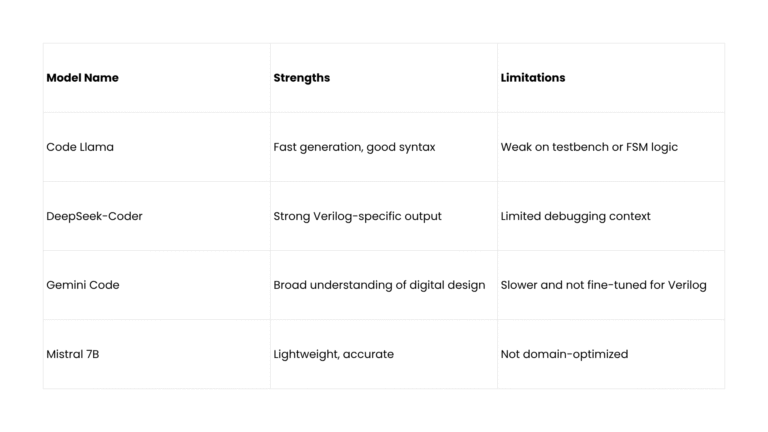 Accelerating RTL Design with Agentic AI: A Multi-Agent LLM-Driven Approach - MosChip