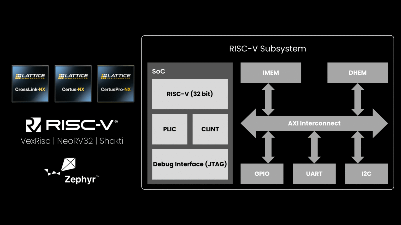 Zephyr RTOS and RISC-V: Enabling Next-Gen Edge FPGA Devices - MosChip
