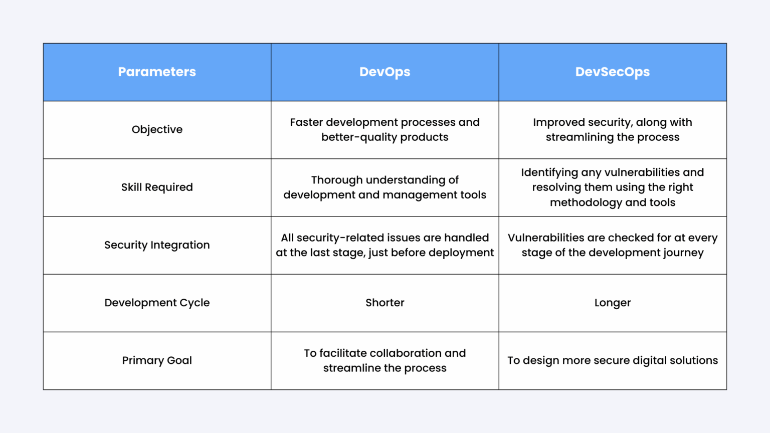 DevSecOps: Integrating Security at Every Stage of the SDLC - MosChip