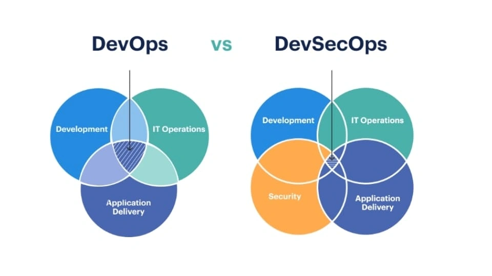 DevSecOps: Integrating Security at Every Stage of the SDLC - MosChip